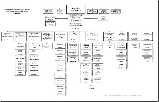 Los Angeles County Organizational Chart: A Visual Reference of Charts ...